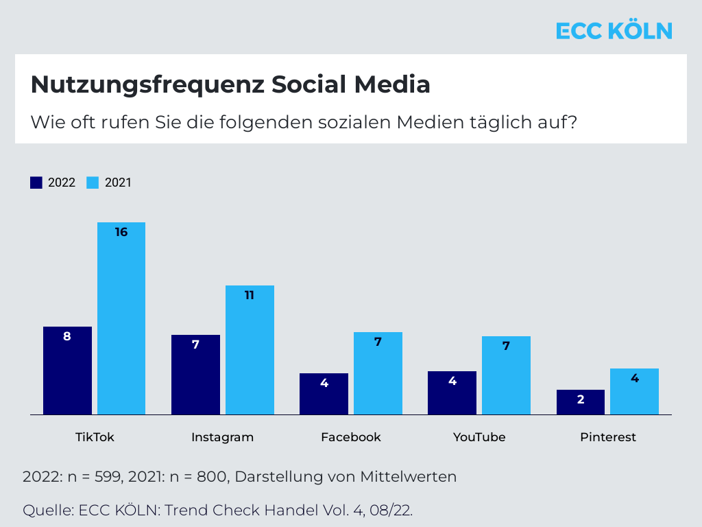 Sind die Grenzen des Social Media-Wachstums erreicht? | Elektromarkt ...