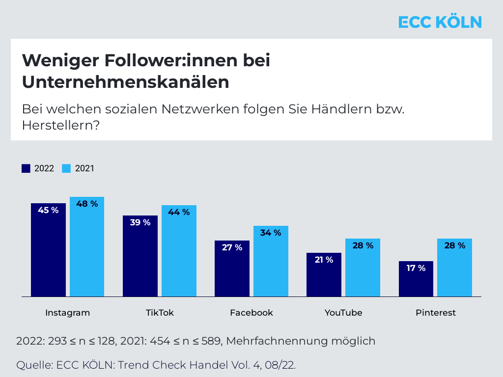 Sind die Grenzen des Social Media-Wachstums erreicht? | Elektromarkt | Fachmagazin für ...