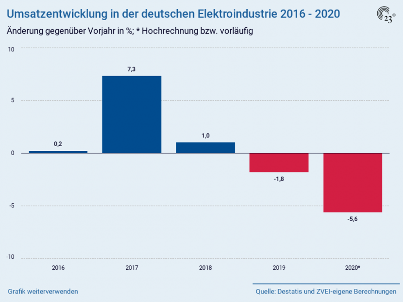 Elektroindustrie erwartet Wachstum | Elektromarkt | Fachmagazin für ...